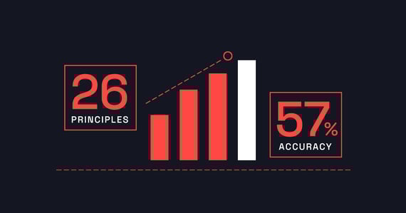 26 principles for prompt engineering to increase LLM accuracy 57%