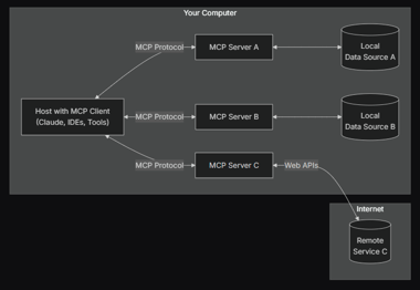 How Model Context Protocol (MCP) works: connect AI agents to tools