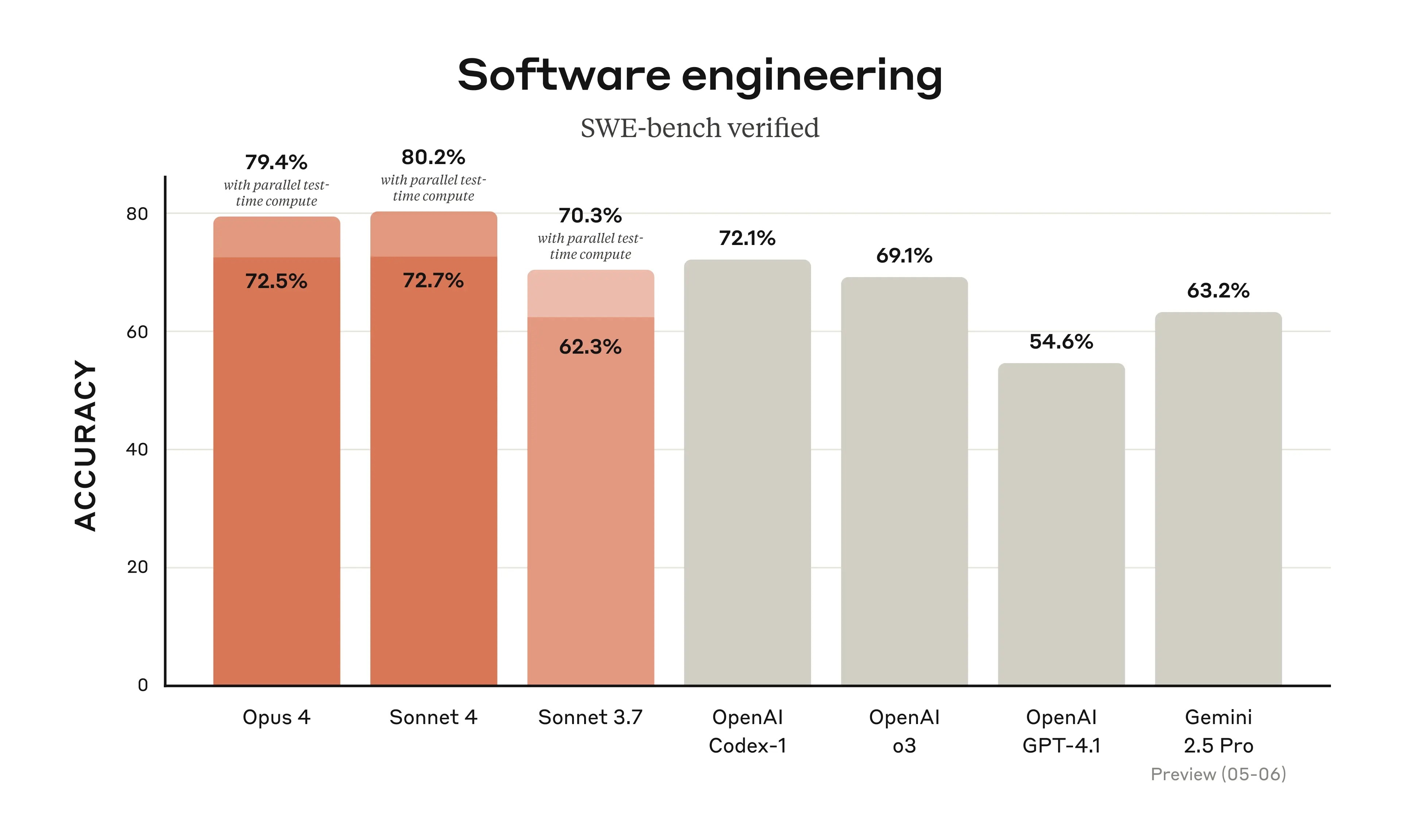 Best LLMs for coding: developer favorites