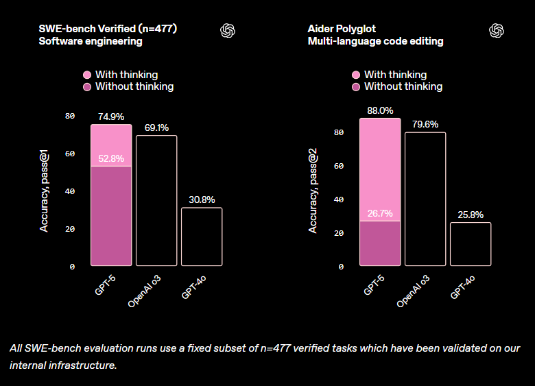 Best LLMs for coding: developer favorites